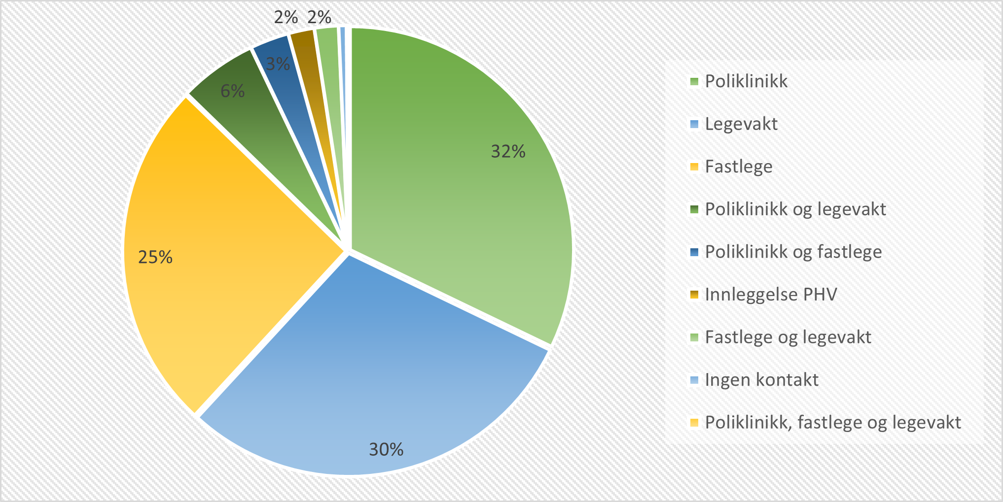 Tid til første kontakt og tjeneste - Helsedirektoratet